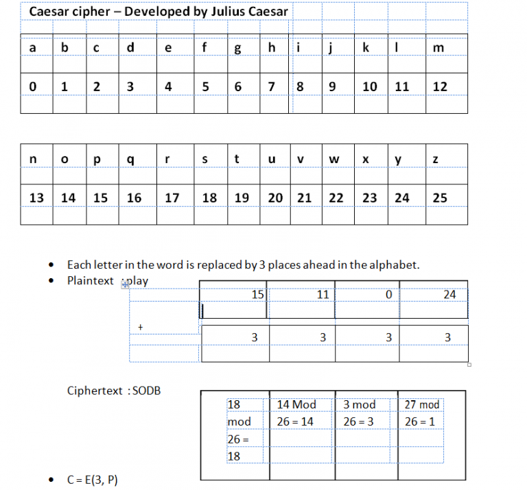 Symmetric cipher model, substitution techniques-Ceasar cipher, Monoalphabetic ciphers, playfair ...