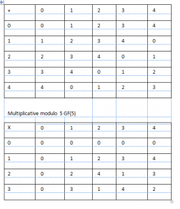 Groups, Rings and Fields – Information Security