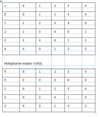Groups, Rings and Fields – Information Security