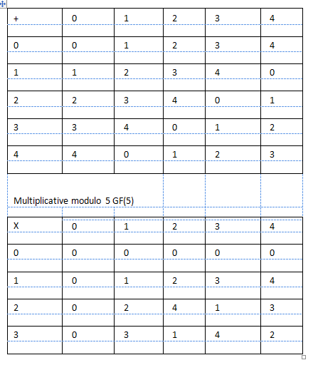 Groups, Rings and Fields – Information Security