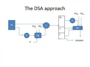 Digital Signature Algorithm – Information Security