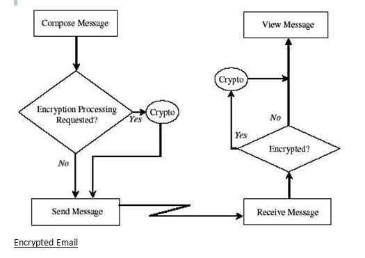 Email Security – Information Security