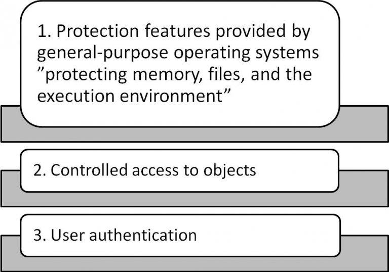 Operating System Memory Protection – Information Security