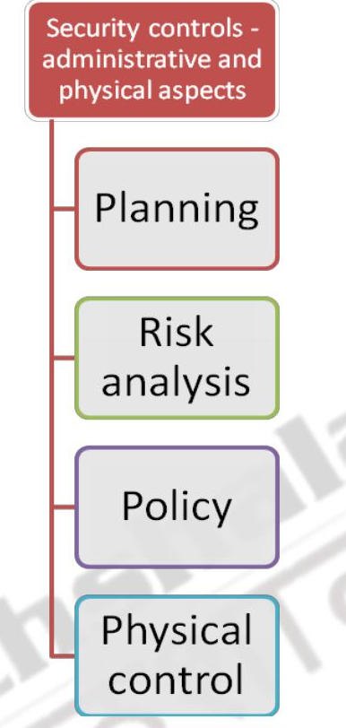 Administering security – Information Security