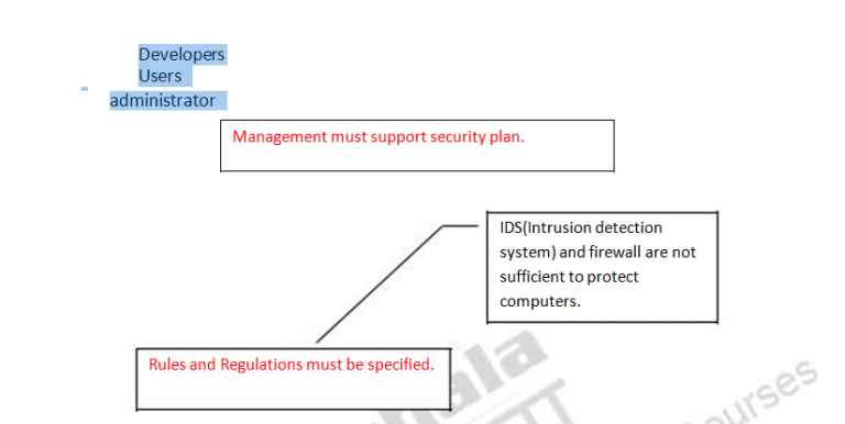 Administering security – Information Security