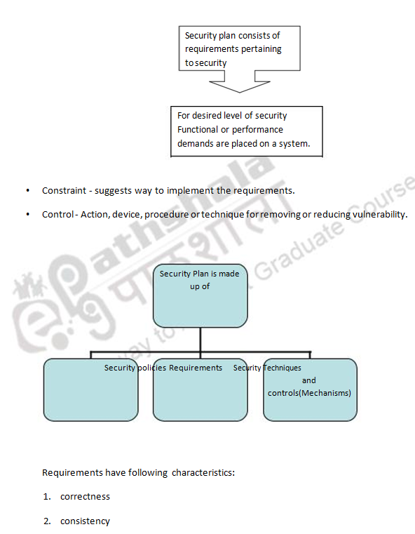 Administering security – Information Security