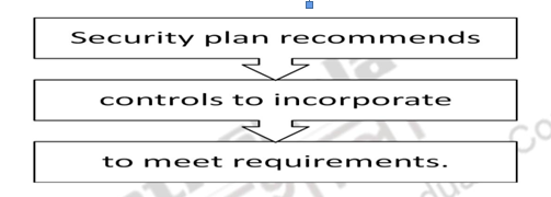 Administering security – Information Security