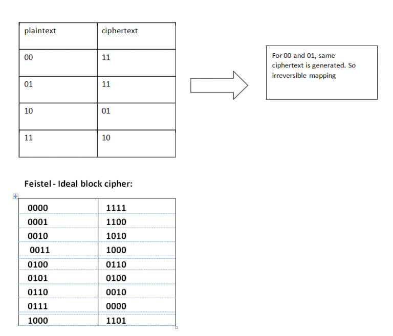 Stream ciphers and block ciphers, Feistel cipher – Information Security