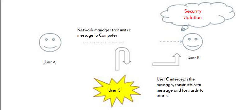 Cryptography – Information Security
