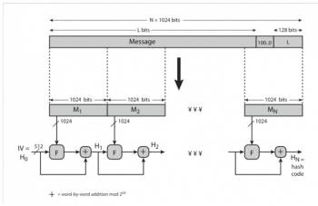Hash functions – Information Security