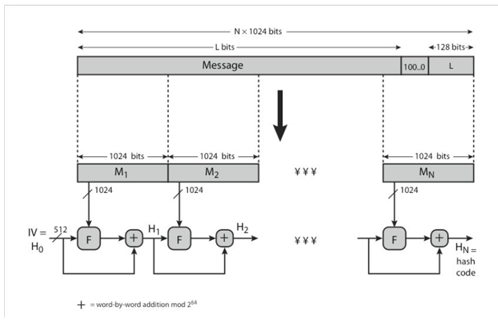 Hash functions – Information Security