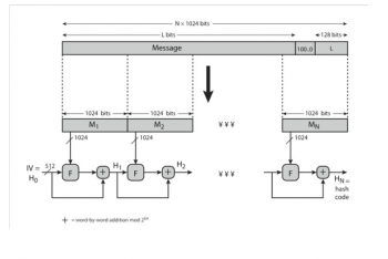 Hash functions – Information Security