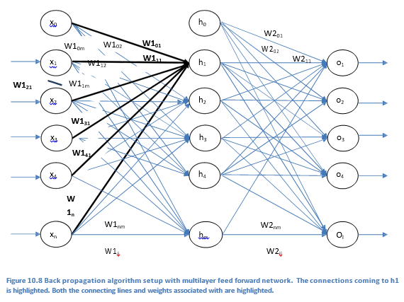Using backpropagation for multilayer networks – Artificial Intelligence