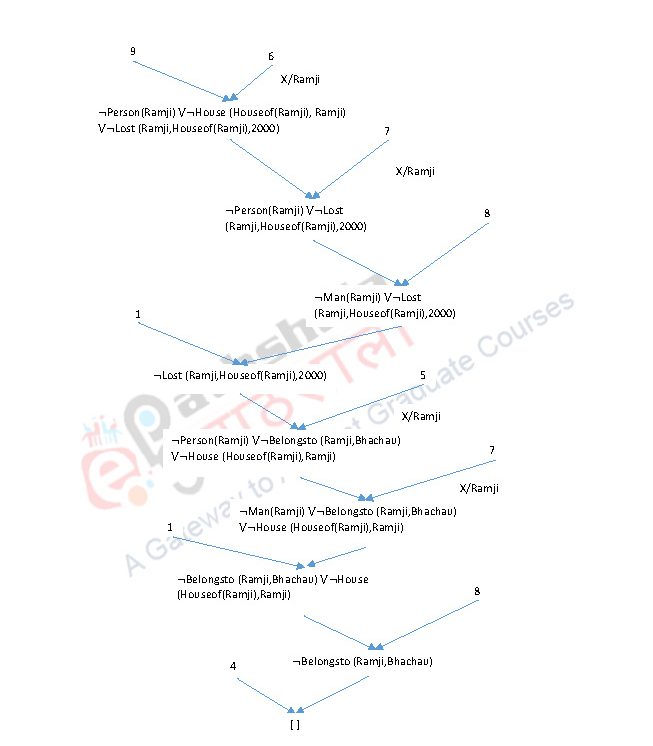 Resolution – Artificial Intelligence