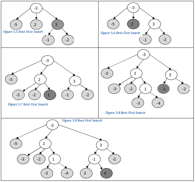 Heuristic search methods – Artificial Intelligence
