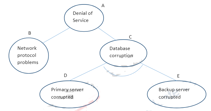 Admissibility of A*, Agendas and AND-OR graphs – Artificial Intelligence