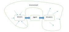 Iterative deepening A*, Recursive Best First, Agents – Artificial Intelligence