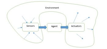 Iterative deepening A*, Recursive Best First, Agents – Artificial ...