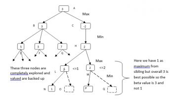 Alpha Beta cutoffs – Artificial Intelligence