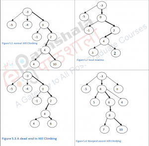 Heuristic search methods – Artificial Intelligence