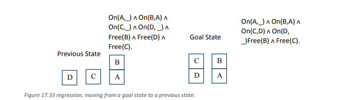 Progression, Regression and Goal Stack Planning – Artificial Intelligence