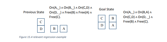 Progression, Regression and Goal Stack Planning – Artificial Intelligence