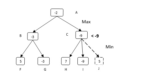 Alpha Beta cutoffs – Artificial Intelligence