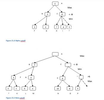 MiniMax algorithm – Artificial Intelligence