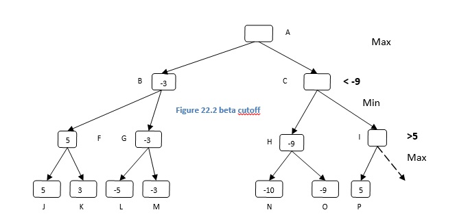 Alpha Beta cutoffs – Artificial Intelligence
