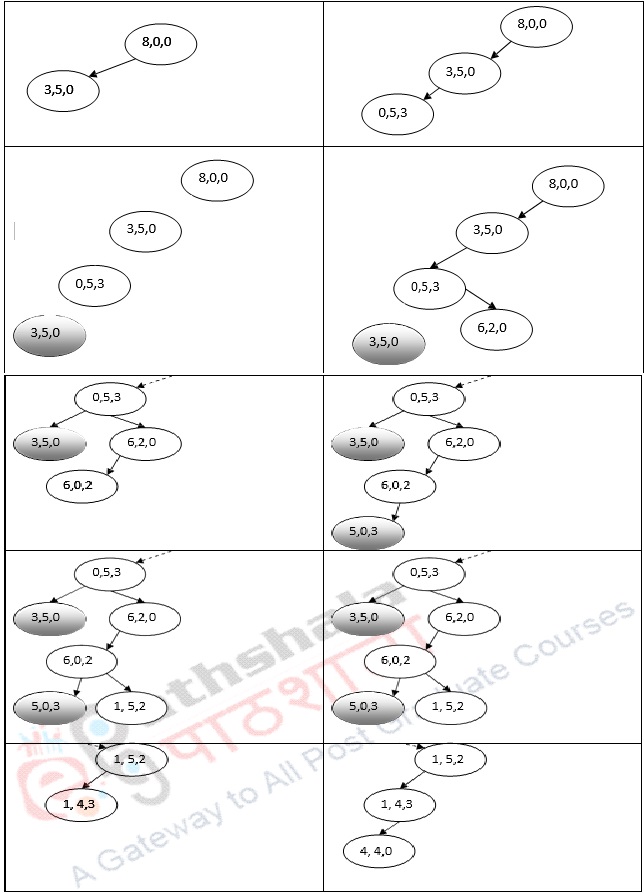 Unguided Search methods – Artificial Intelligence