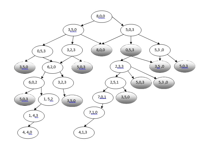 Unguided Search methods – Artificial Intelligence
