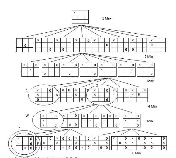 Game Playing Algorithms – Artificial Intelligence