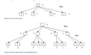 MiniMax algorithm – Artificial Intelligence
