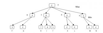 MiniMax algorithm – Artificial Intelligence