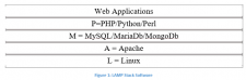 LAMP Stack – Open Source Software