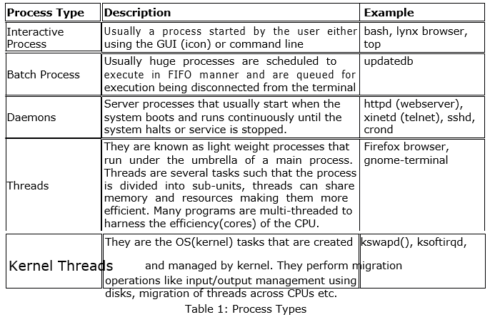 Processes in Linux – Open Source Software