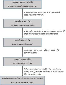 GNU Compiler Collection – Open Source Software