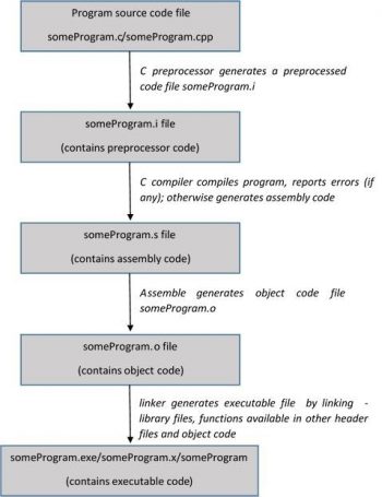 GNU Compiler Collection – Open Source Software