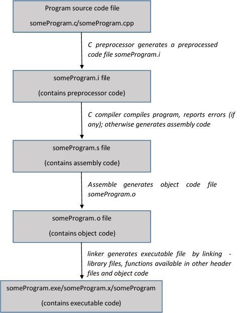 GNU Compiler Collection – Open Source Software