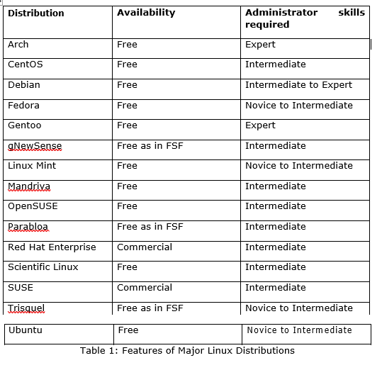 Overview of GNU/Linux – Open Source Software