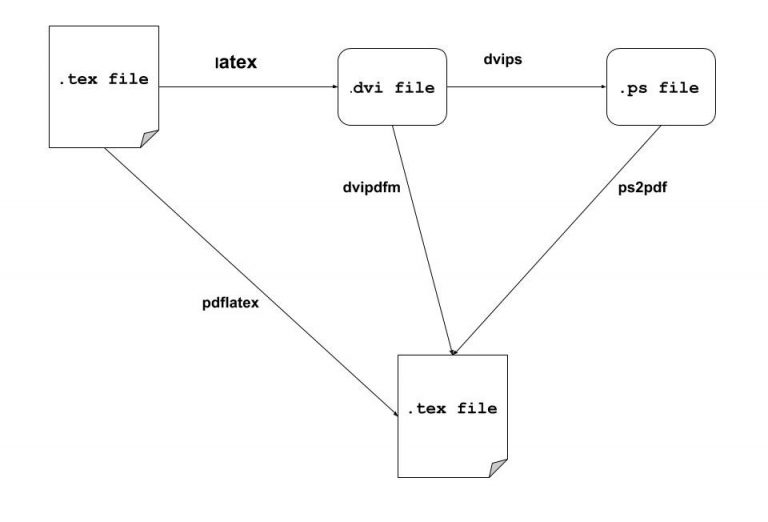 LaTeX – Document Preparation System – I – Open Source Software
