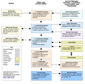 Open Journal Systems – Open Source Software