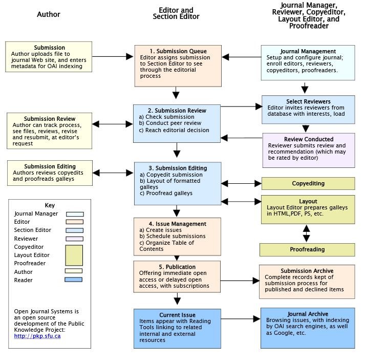 Open Journal Systems – Open Source Software