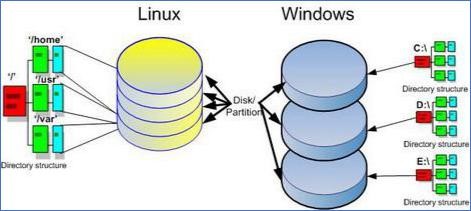 Overview of GNU/Linux filesystem – Open Source Software
