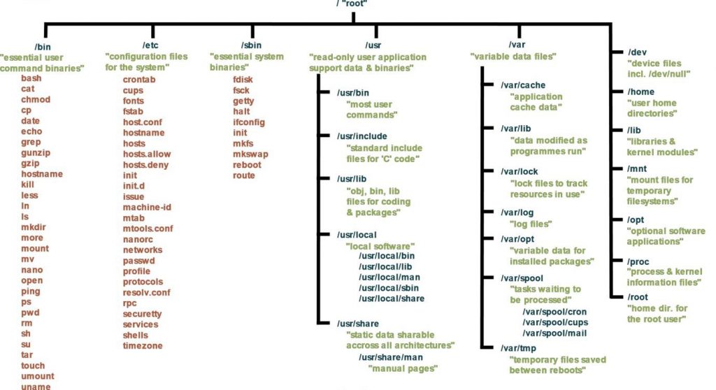 Overview of GNU/Linux filesystem – Open Source Software