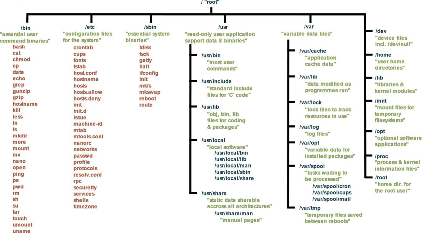 Overview of GNU/Linux filesystem – Open Source Software