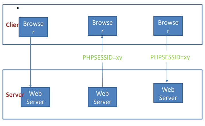 COOKIE and SESSION – Web Application Development- II