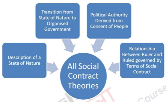 Post Renaissance Development of Natural Law- Social Contract Theories ...
