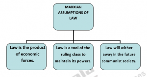Marx and Law – Advanced jurisprudence