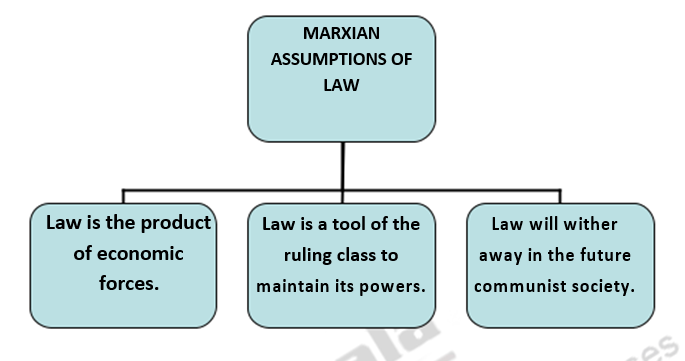 Marx and Law – Advanced jurisprudence